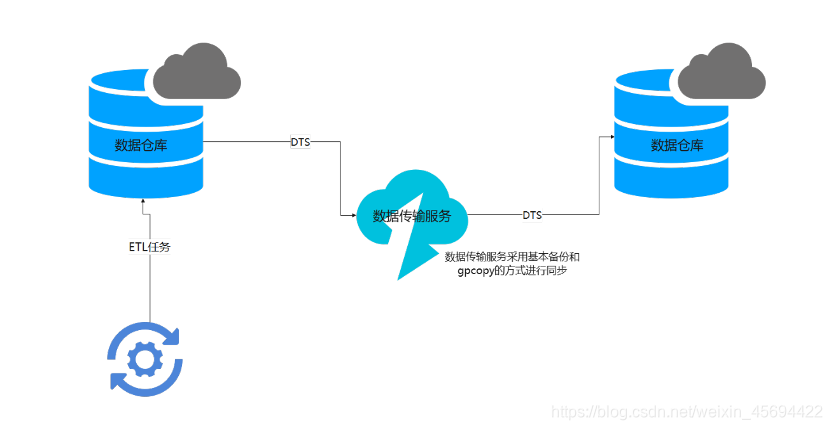Greenplum 数据同步方案—postgresql技术文章晟数 Greenplum集群之间数据同步 Csdn博客