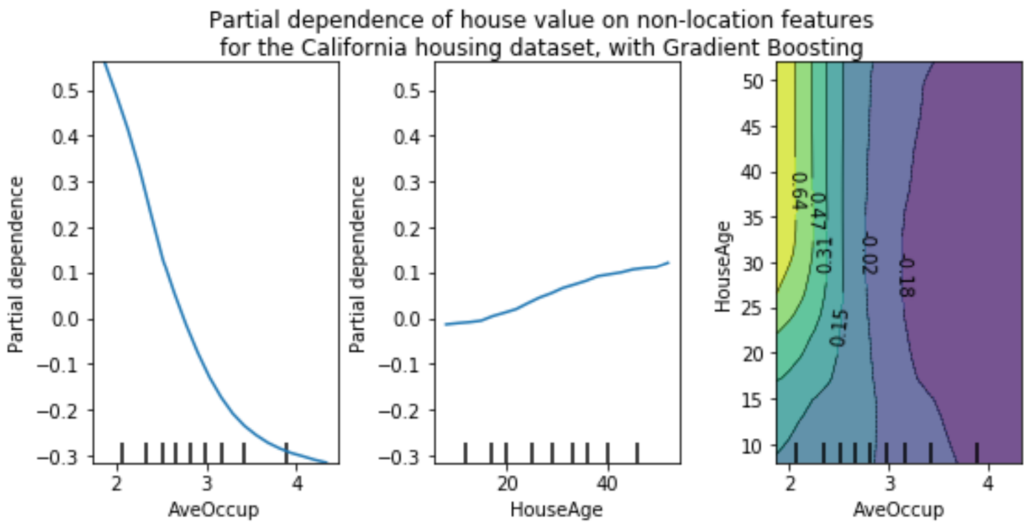 机器学习模型可解释性进行到底 ——PDP&ICE图（三）_pdp图-CSDN博客