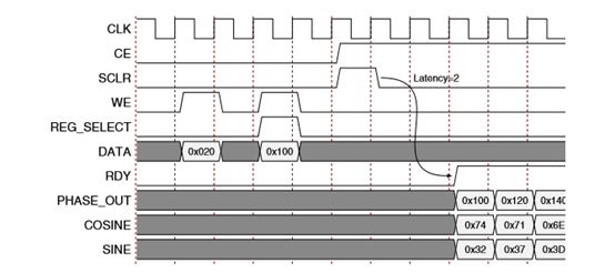 DDS载波信号生成_如何用赛灵思dds产生一个非线性调频波-CSDN博客