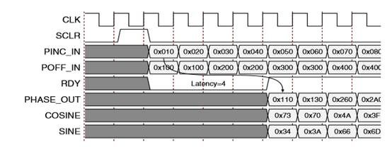 DDS载波信号生成_如何用赛灵思dds产生一个非线性调频波-CSDN博客