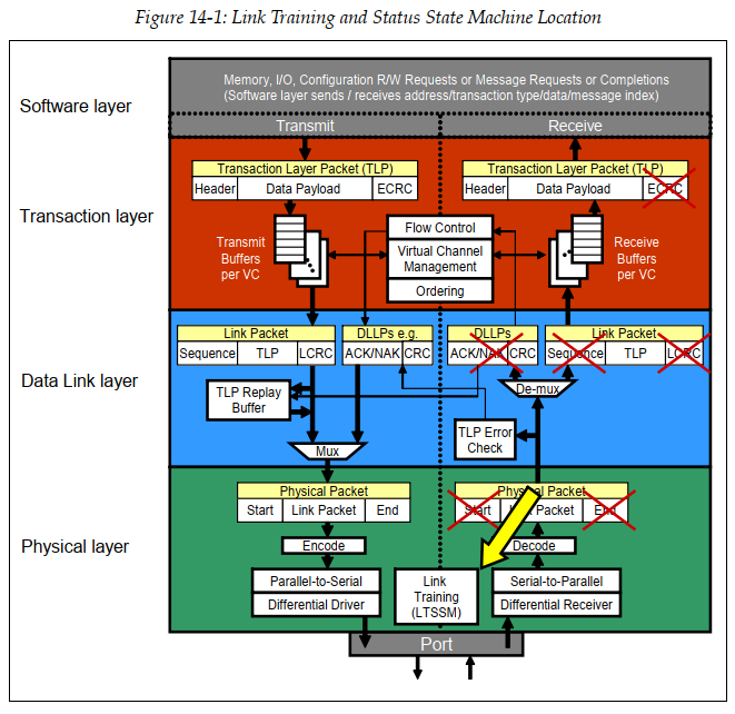 PCIe link training foundation - Programmer Sought