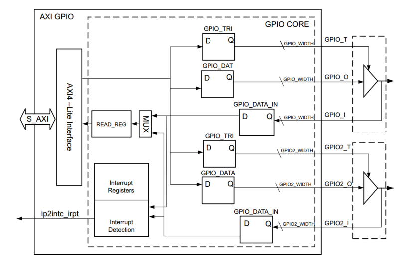 ZYNQ-AXI GPIO使用_zynq axi gpio-CSDN博客