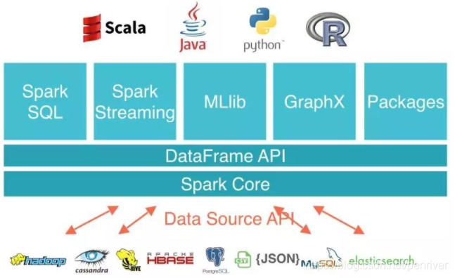 Spark Datasource V1 And V2 Api 一文理解 Csdn博客