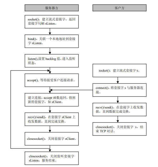 Windows网络编程 套接字的绑定bind 和监听设置listen Window Bind Csdn博客