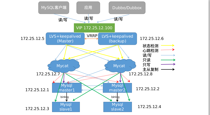 Mysql集群（二）-----Mycat（读写分离）+LVS（负载均衡）+keepalived（高可用）的部署_mycat实现mysql读写分离和keepalived实现mysql读写分离 ...