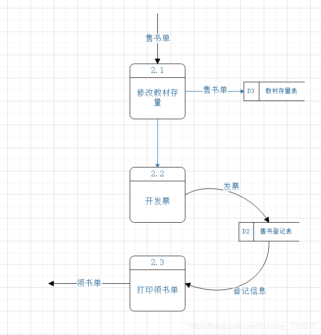 软件工程数据流图作业教材征订系统数据流图 Csdn博客