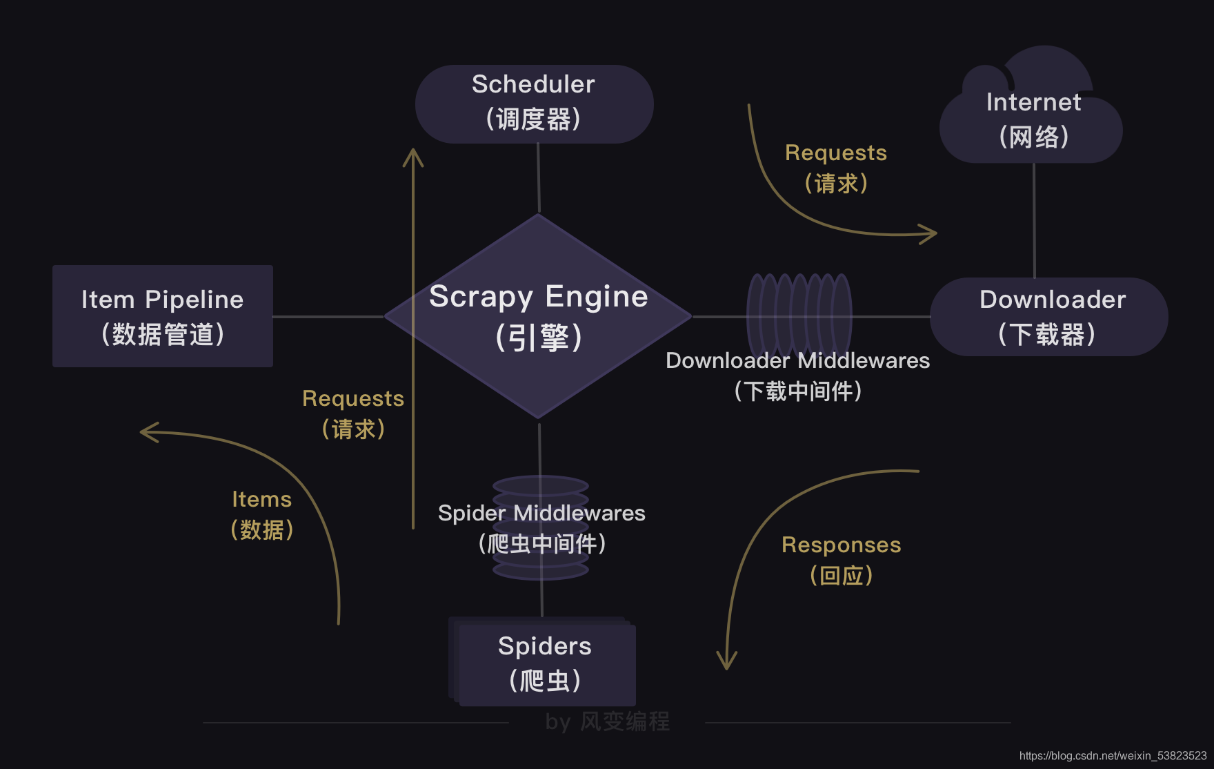 爬虫项目实操三、用scrapy框架爬取豆瓣读书top250的书名出版信息和评分随风的博客的博客 Csdn博客
