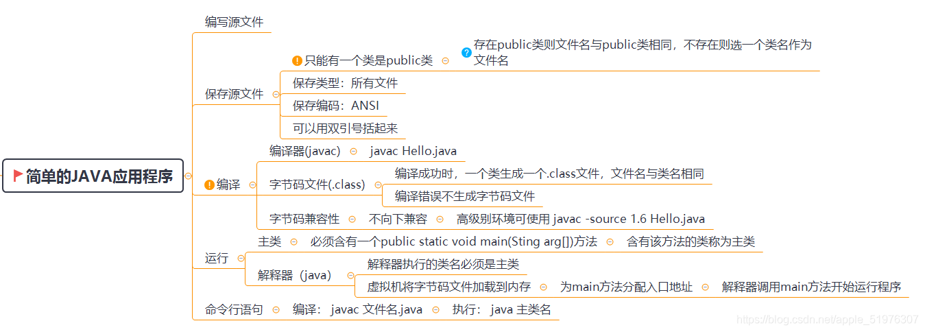 基于《java2实用教程》的java知识点复习整理【第一章——java入门】public Class E 源文件必须命名为ejava Csdn博客 9524