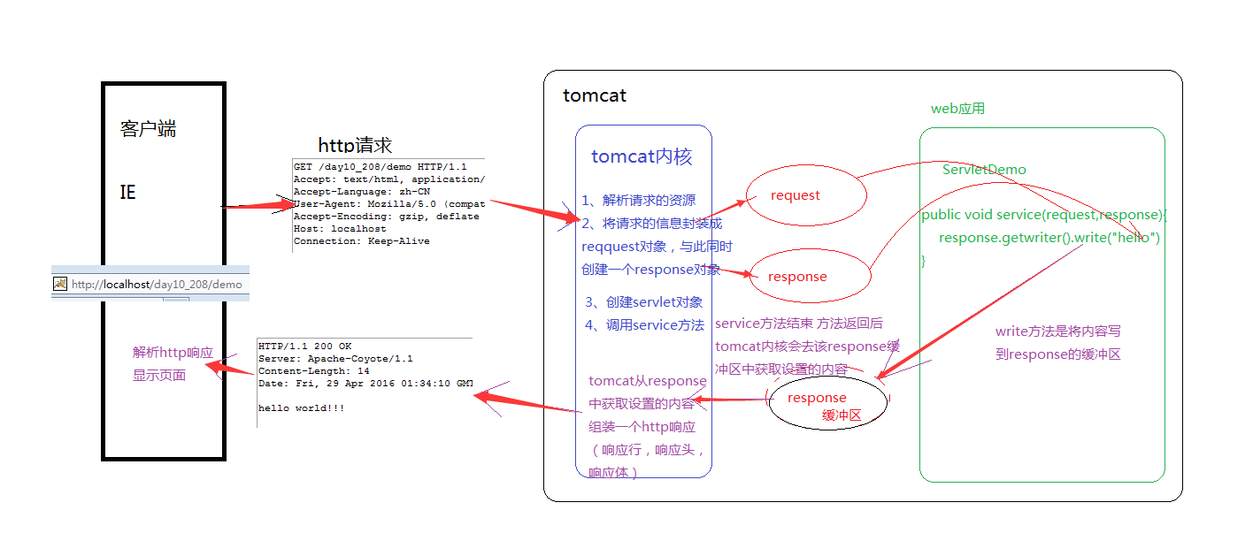 Http响应Response详解_response中获取响应内容-CSDN博客
