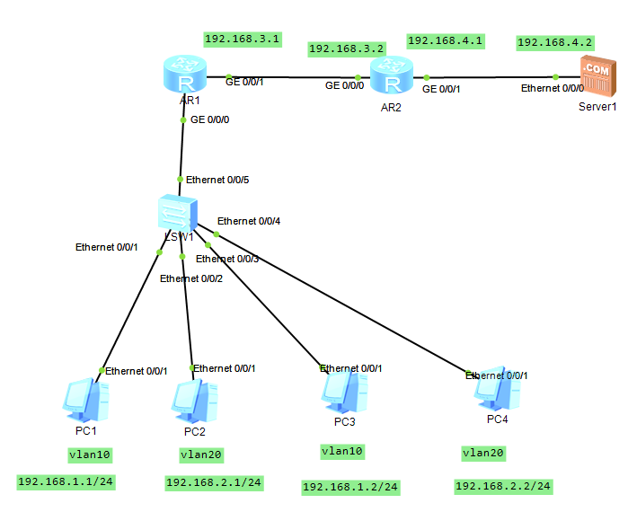 ACL访问控制实验与NAT实验_the vlan does not exist.-CSDN博客