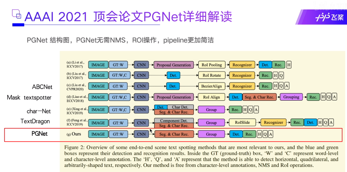 百度OCR 顶会 PGNet | 端到端的OCR算法 | 【Paddle OCR】_百度ocr算法-CSDN博客