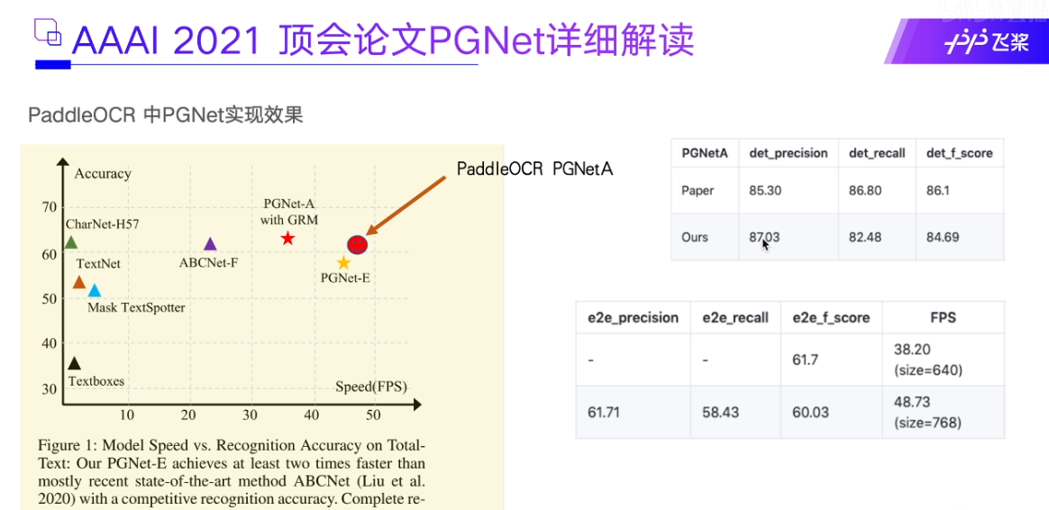 百度OCR 顶会 PGNet | 端到端的OCR算法 | 【Paddle OCR】_百度ocr算法-CSDN博客