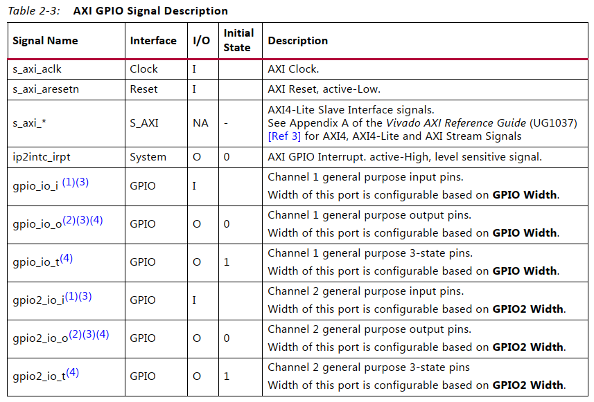 ZYNQ-AXI GPIO使用_zynq axi gpio-CSDN博客