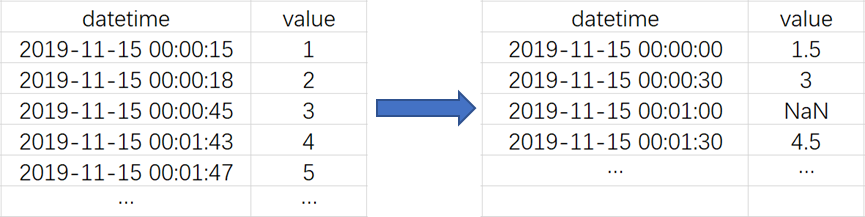 使用pandas对时间序列数据进行等距重采样处理_pandas 等间隔采样-CSDN博客