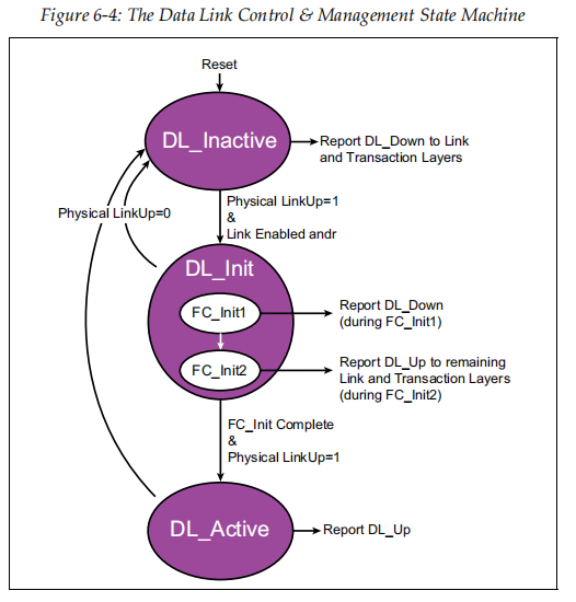 PCI Express学习篇---Flow Control_tlp credit-CSDN博客