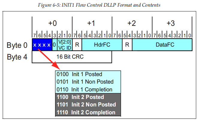 PCI Express学习篇---Flow Control_tlp credit-CSDN博客