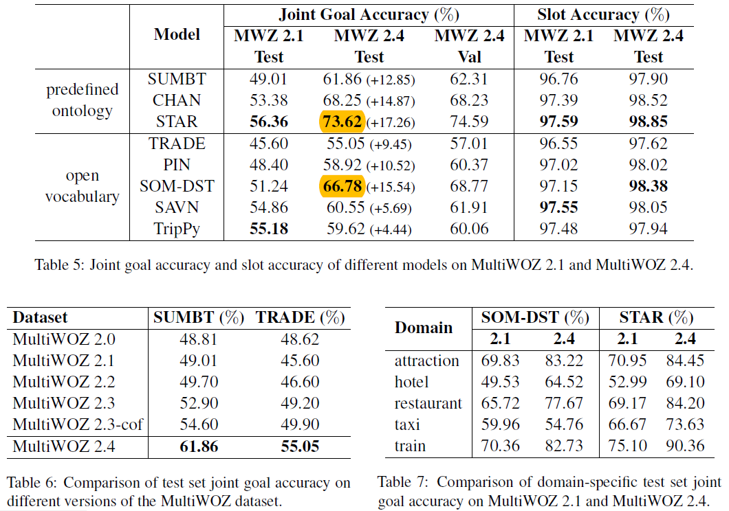 MultiWOZ 2.4最新版本：通过改良标注提升DST_multiwoz2.4数据集-CSDN博客