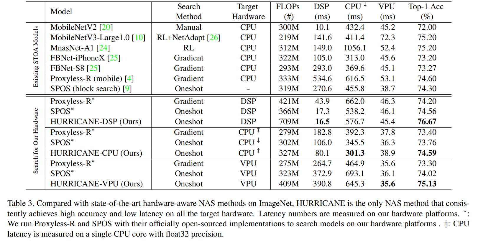 架构搜索文献笔记（10）：《Fast Hardware-Aware Neural Architecture Search》-CSDN博客