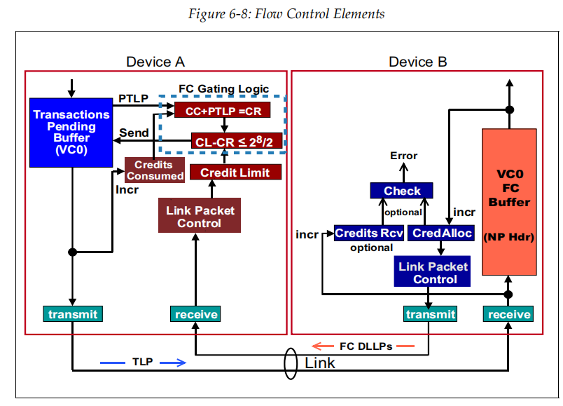 PCI Express学习篇---Flow Control_tlp credit-CSDN博客