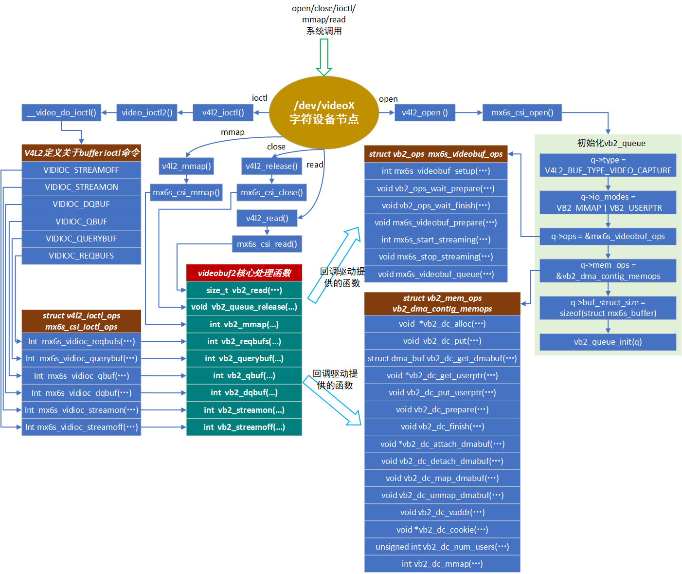 Linux V4L2子系统-videobuf2框架分析（三）_v4l2 memory dma-CSDN博客