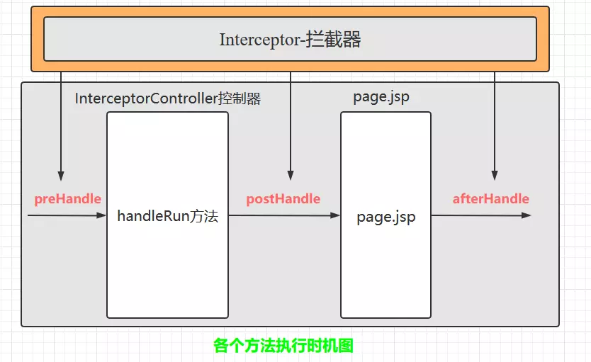 Springmvc拦截器interceptor和拦截器链myinterceptor1 Implements 