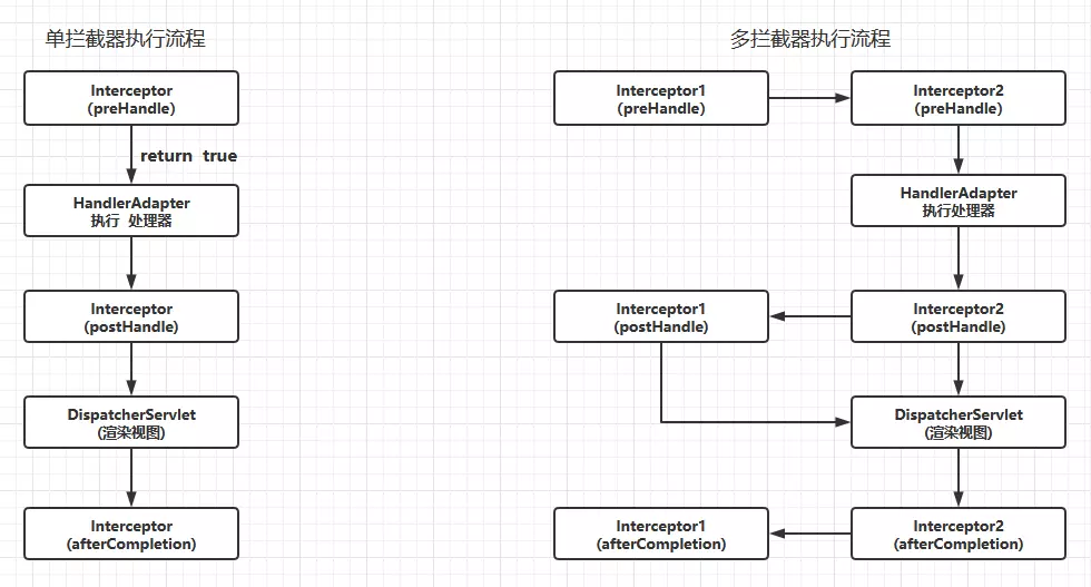 SpringMVC拦截器(Interceptor)和拦截器链_myinterceptor1 implements handlerinterceptor {-CSDN博客