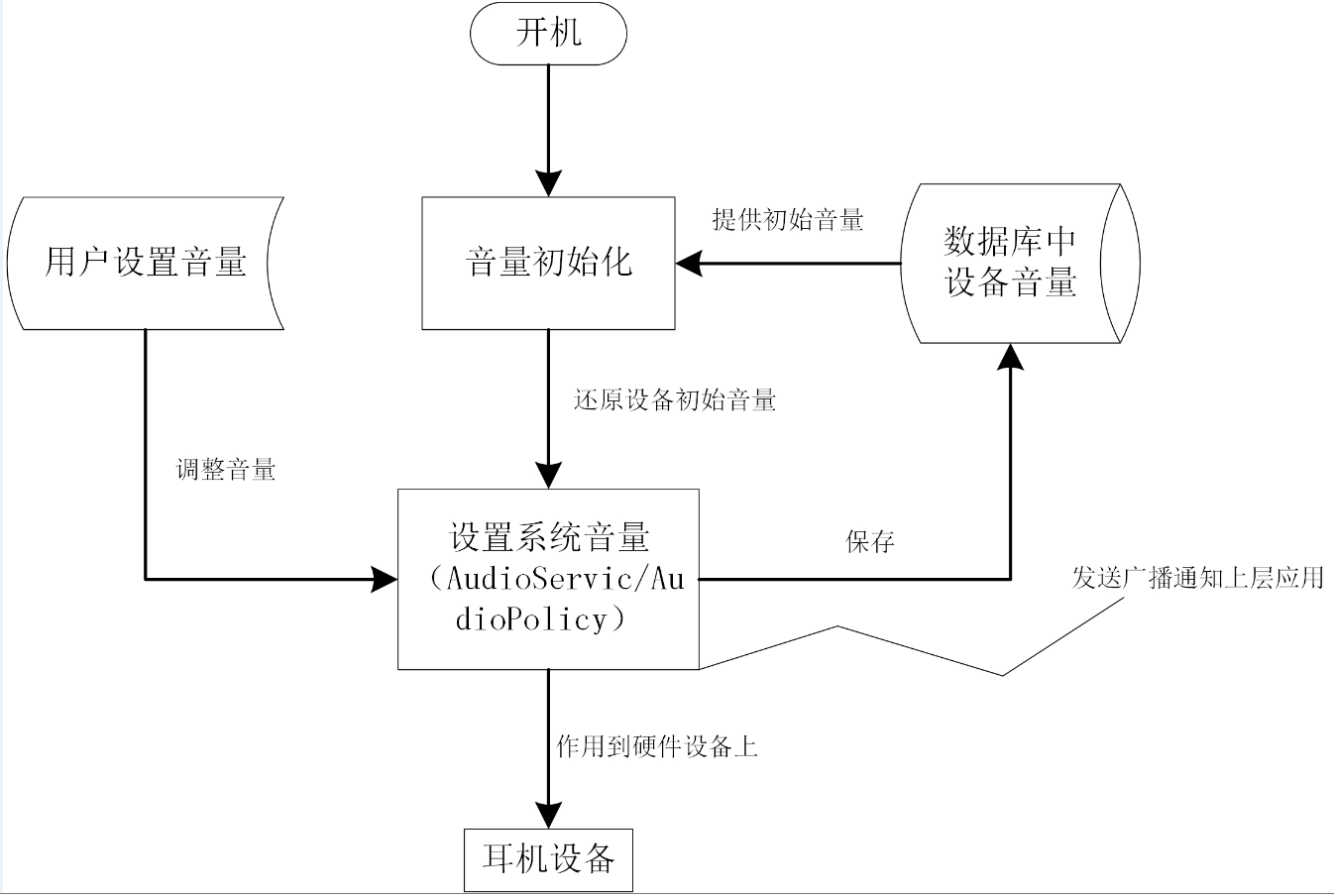 Android音量设置流程及调试方法_设置音量上层怎么调用接口-CSDN博客