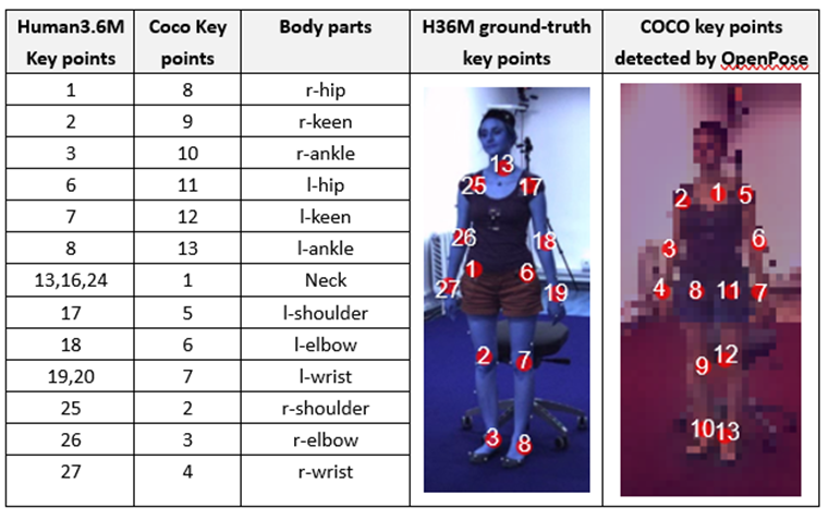 2D人体姿态识别-Human3.6M与COCO数据集中，各人体骨骼关键点可视化及对应关节标注顺序（heatmap可视化，热力图和原图融合显示)-CSDN博客