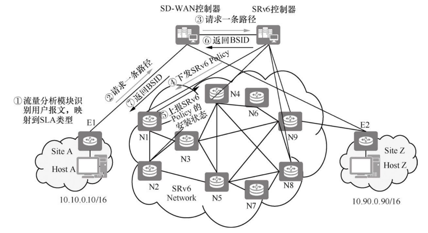 [SRv6]《SRv6网络编程》SRv6网络在SD-WAN中的应用_binding sid-CSDN博客
