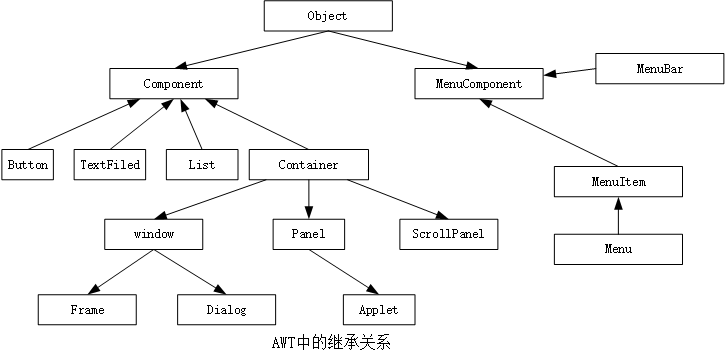 Java绘图之AWT中的继承关系图_awt类的继承关系、-CSDN博客