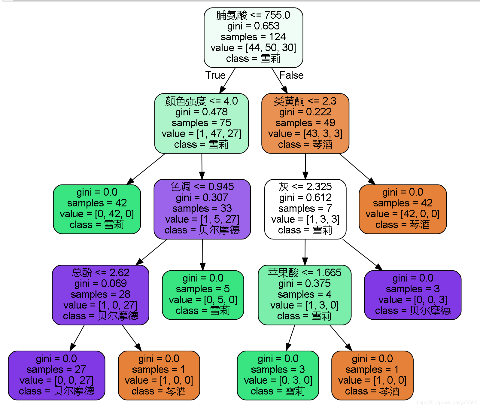 决策树(分类树)crt生长法 Csdn博客