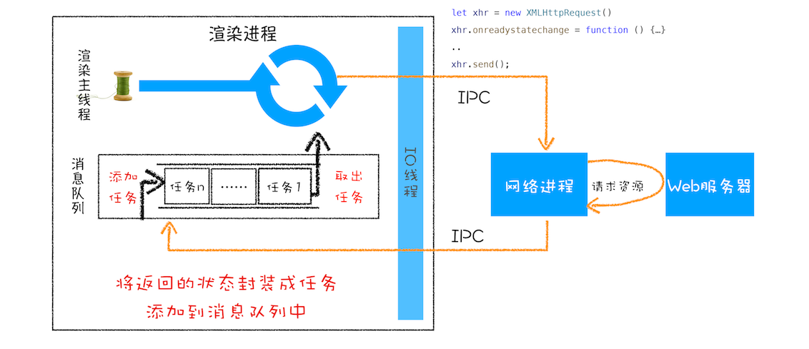 浏览器原理 16 # WebAPI：XMLHttpRequest是怎么实现的？_xmlhttprequest的onprogress和后台交互原理-CSDN博客