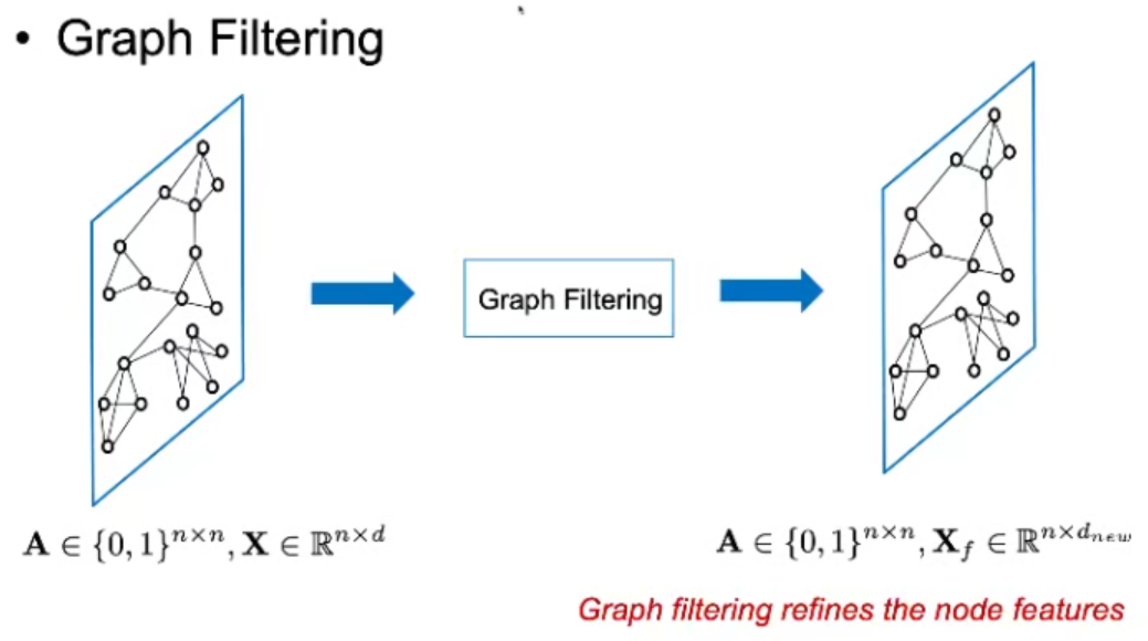 从0开始的GNN导学课程笔记_gnn graph classification-CSDN博客