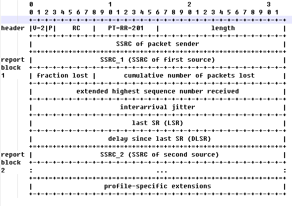 RTP/RTCP协议之RTCP协议详解_rtcp feedback-CSDN博客