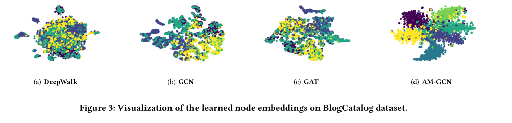 【论文】解读AM-GCN: Adaptive Multi-channel Graph Convolutional-CSDN博客