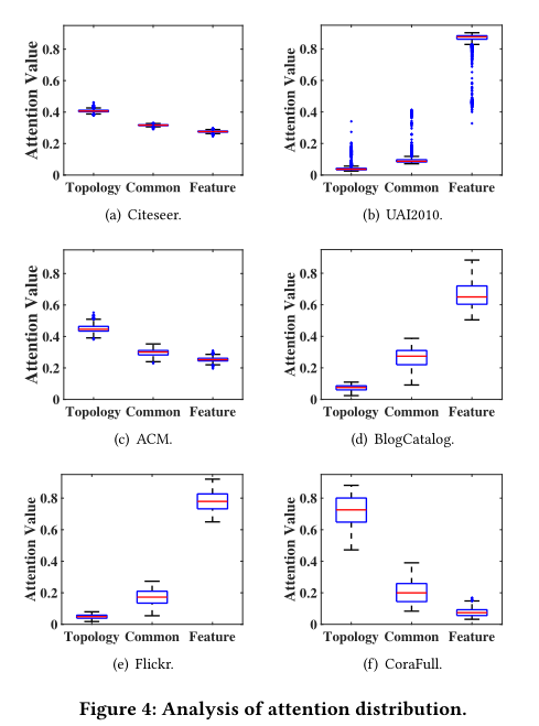 【论文】解读AM-GCN: Adaptive Multi-channel Graph Convolutional-CSDN博客