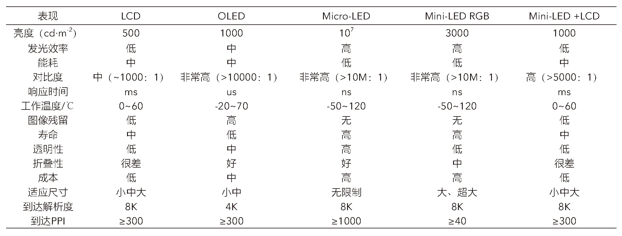 LED，LCD，OLED，miniLED，MicroLED显示详解_miniled 和micro led结构-CSDN博客