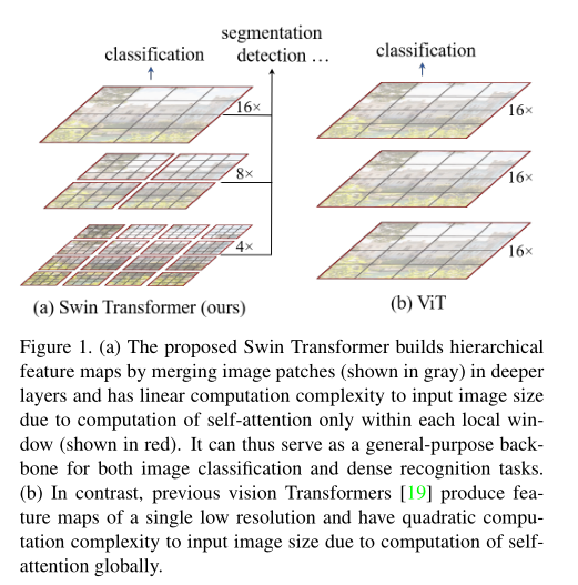 Swin Transformer: 使用滑动窗口的分层视觉transformer_swin transformer及其变体-CSDN博客
