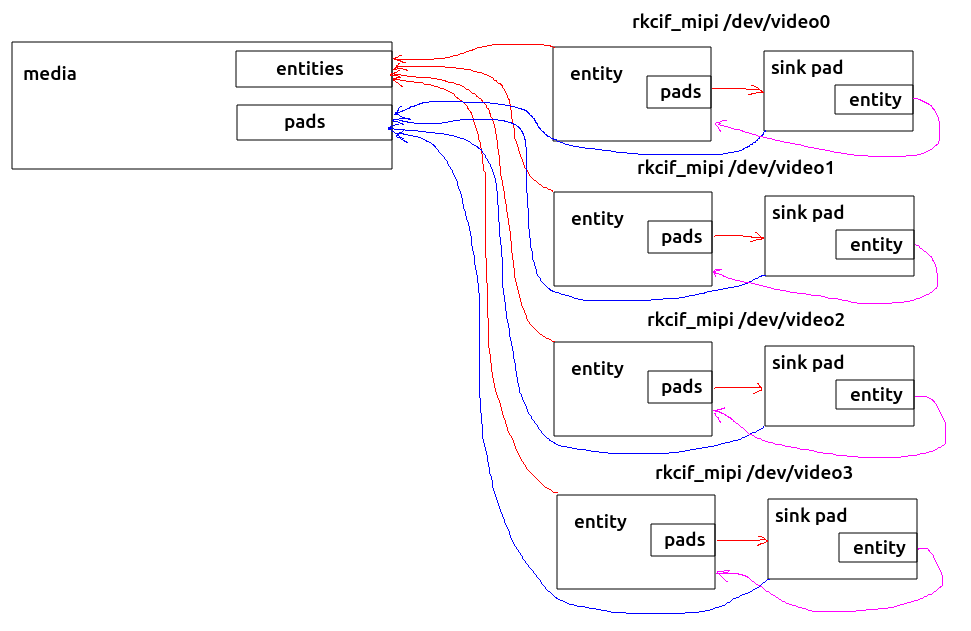 基于RV1126平台imx291分析 --- media部件注册 rkcif_mipi_entity type for entity rkcif-dvp-sof was not initi ...