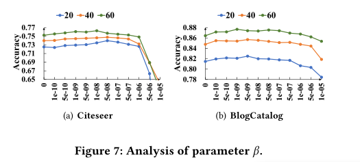 【论文】解读AM-GCN: Adaptive Multi-channel Graph Convolutional-CSDN博客