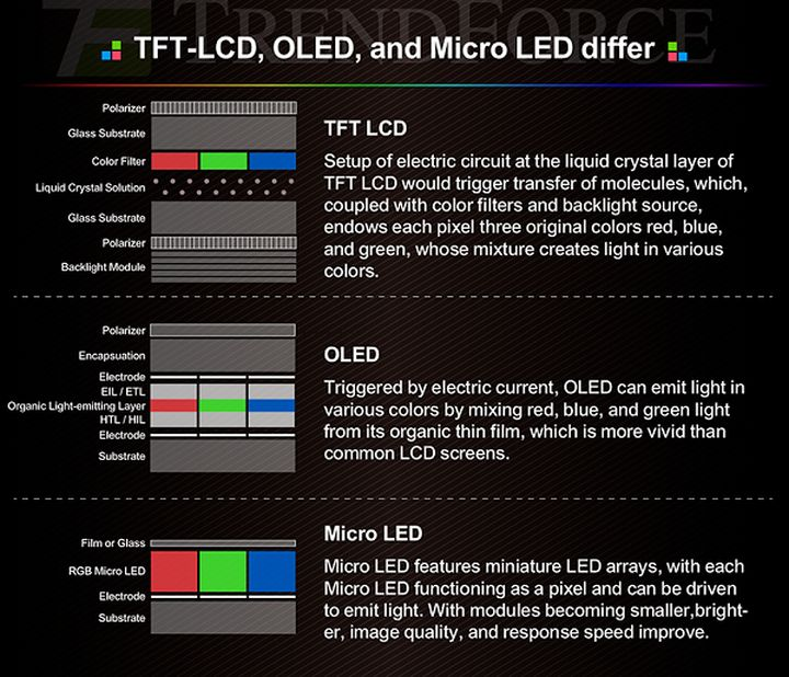 LED，LCD，OLED，miniLED，MicroLED显示详解_miniled 和micro led结构-CSDN博客