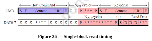 EMMC的单BLOCK读写TIMING时序_emmc的读写时序-CSDN博客