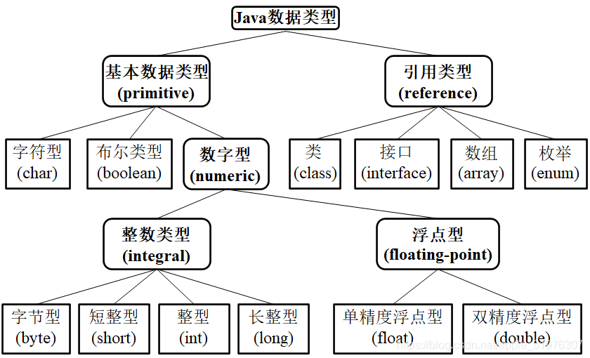 基于《java2实用教程》的java知识点复习整理【第二章——基本数据类型与数组】float Foo1为什么对 Csdn博客 3409