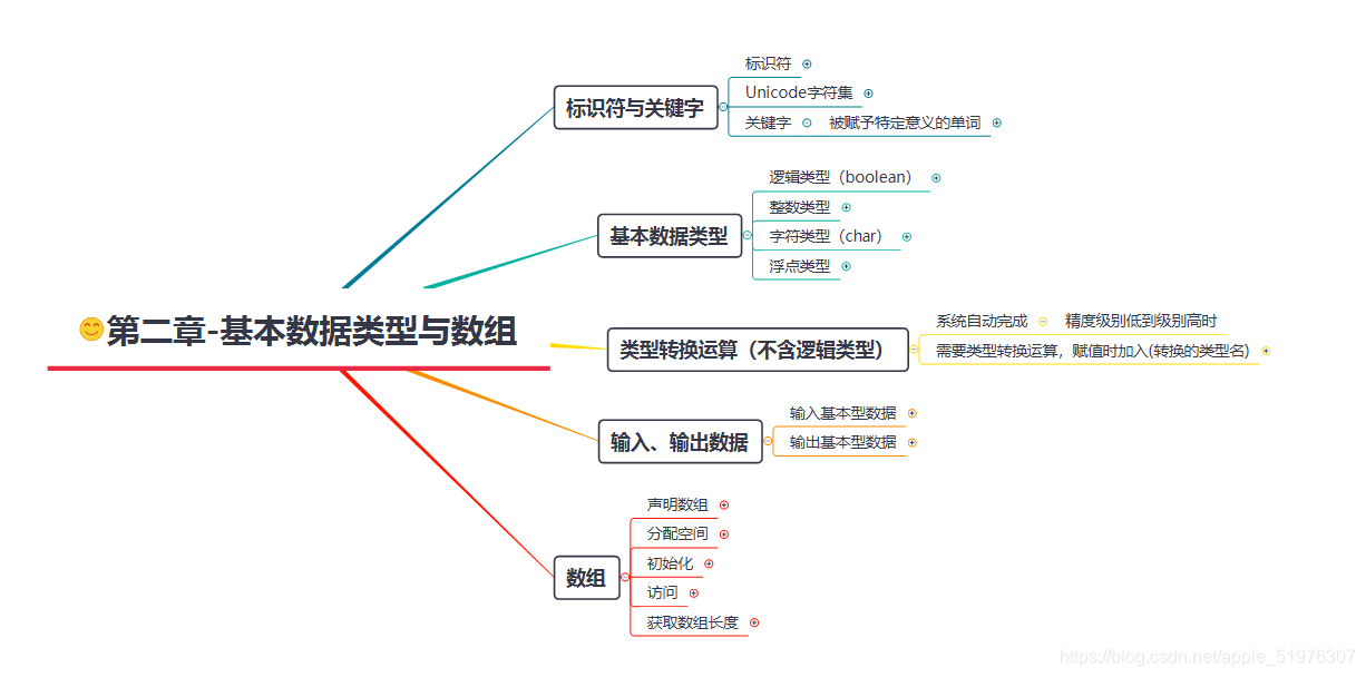 基于《java2实用教程》的java知识点复习整理【第二章——基本数据类型与数组】float Foo1为什么对 Csdn博客 4846
