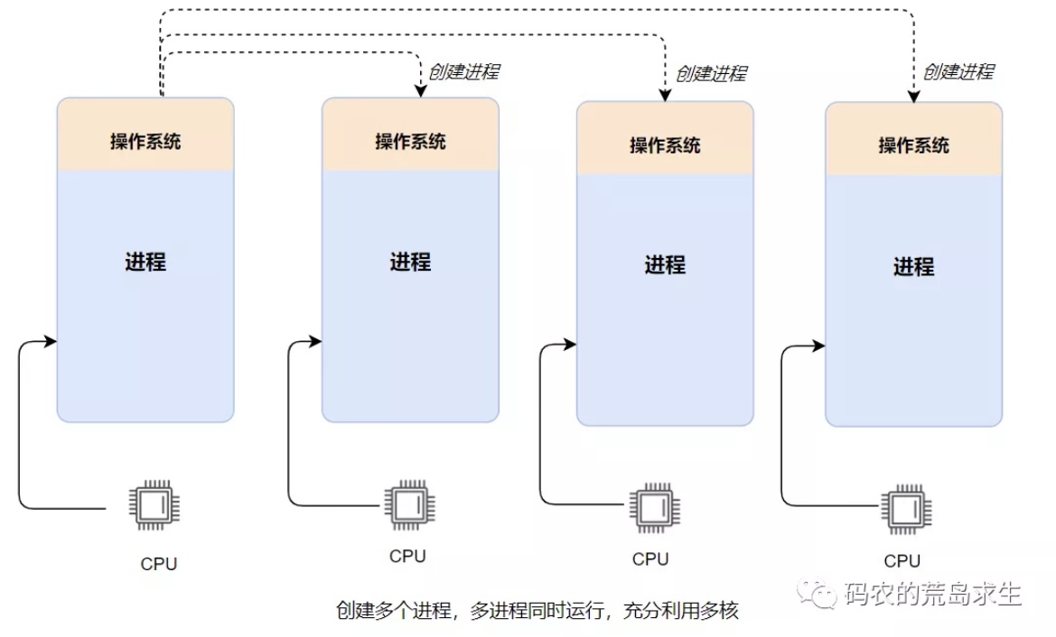 操作系统 15 进程的创建 进程创建过程 Csdn博客