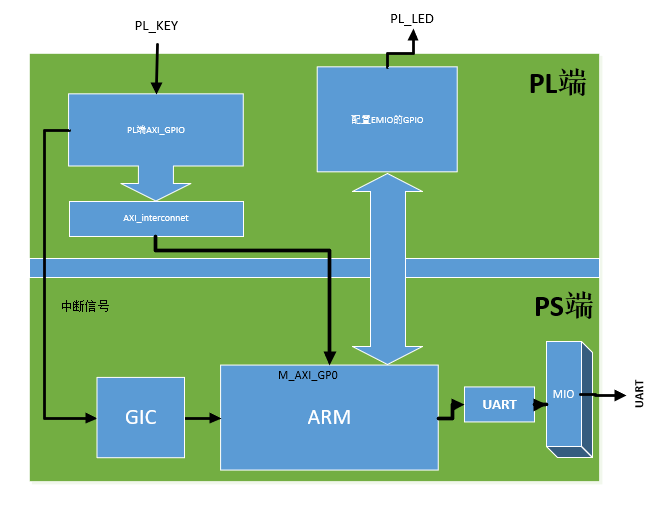 ZYNQ-AXI GPIO使用_zynq axi gpio-CSDN博客
