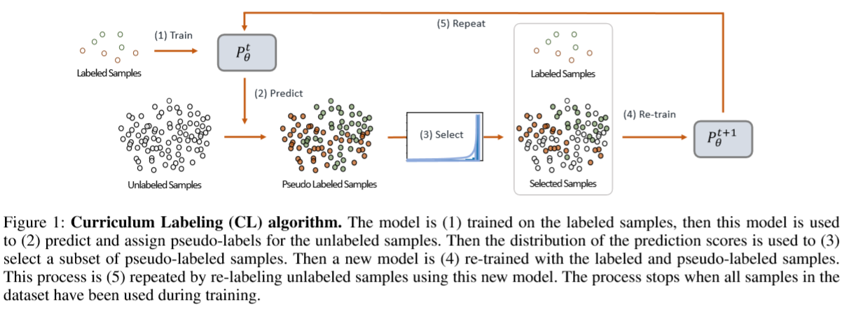 CurriculumLabeling: Revisiting Pseudo-Labeling for Semi-Supervised Learning_curriculum labeling ...