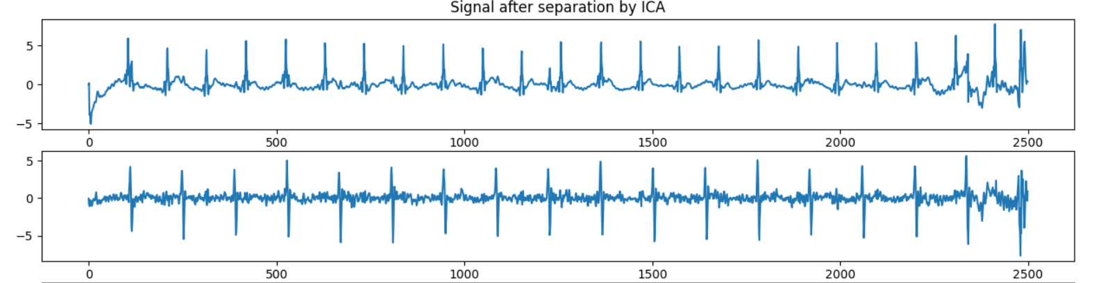 Python实现基于负熵最大判据的FastICA胎心信号分离_基于负熵的fastica 算法-CSDN博客