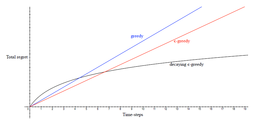 强化学习知识要点与编程实践（8）——探索与利用_强化学习探索-CSDN博客