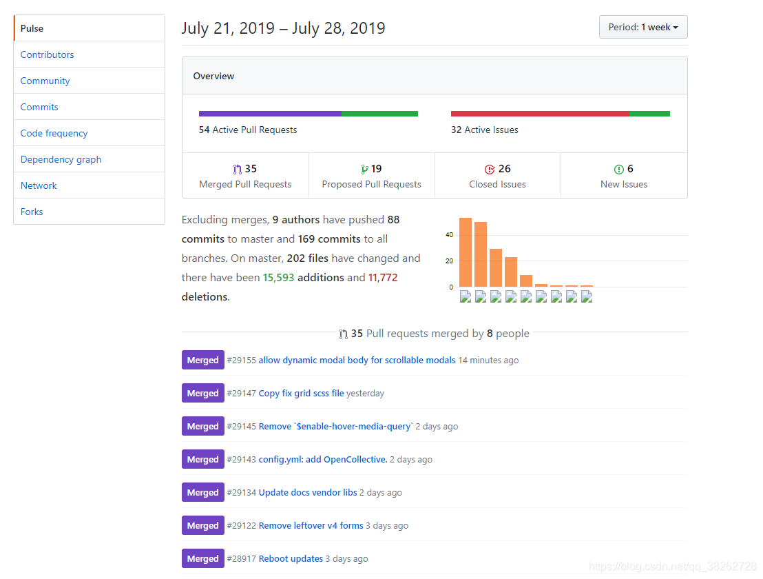GitHub 查看一个项目的方法_github查看自己参与的项目-CSDN博客